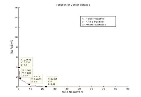 This Figure Shows The Variation Of False Positive X And False Download Scientific Diagram