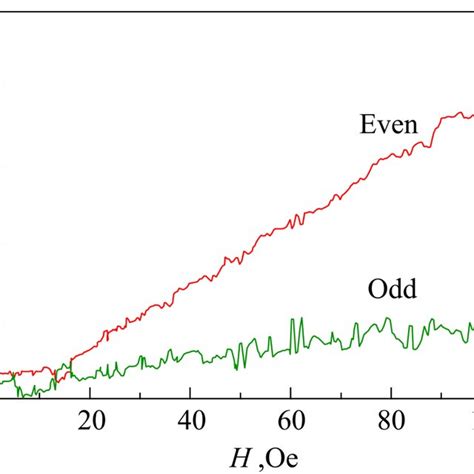 The Even And Odd In H Components Of The Aet Signal Shown In Fig 2