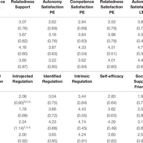 Means Standard Deviations And Pairwise Comparisons Regarding Som