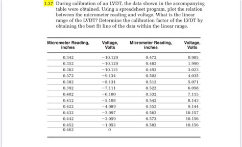 Solved During Calibration Of An LVDT The Data Shown In Chegg Com