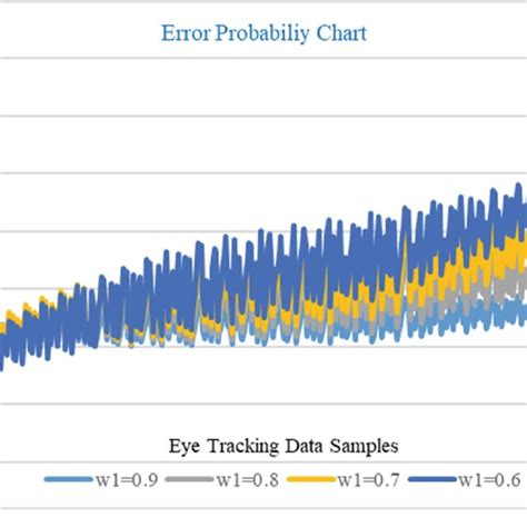 The Graph Presents Eye Tracking With Corresponds To Human Error