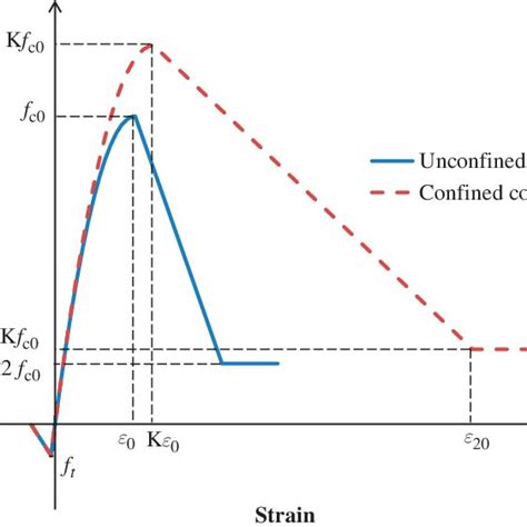 Concrete Constitutive Model Considered For The Numerical Analysis