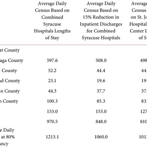 Central New York Inpatient Hospital Bed Need Summary Download