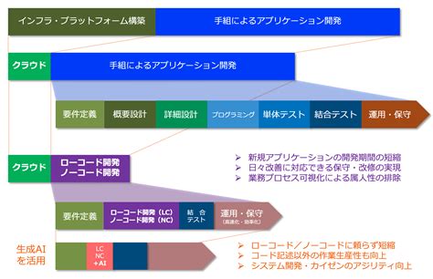 生成aiだけでシステム開発の生産性は向上しない理由：itソリューション塾：オルタナティブ・ブログ