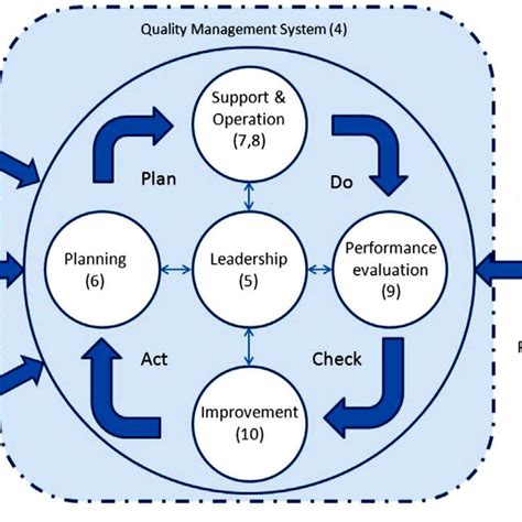 Description Of Five Phases For Implementation For TQM Andres 1996 Download Scientific Diagram