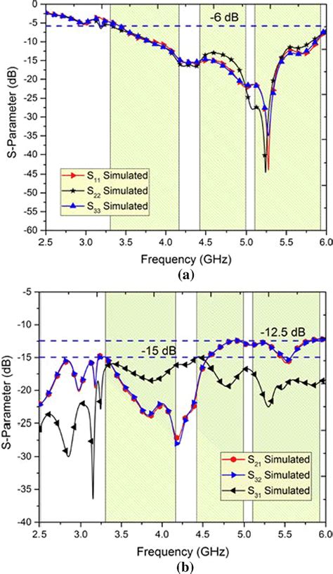 Simulated S Parameters A Reflection Coefficients And B Transmission Download Scientific