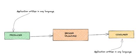 Introduction And Understanding Rabbitmq Talent500 Blog