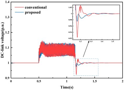 Zero Voltage Ride Through Scheme Of Pmsg Wind Power System Based On Nleso And Gftsmc