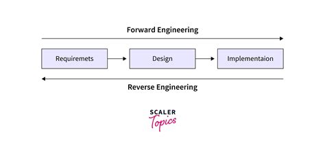 Reverse Engineering Amz Engineering