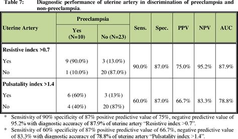 Table 3 From The Role Of Uterine Artery Doppler Sonography In