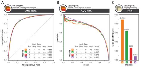 comparison of model performance we show auc roc a auc prc b and