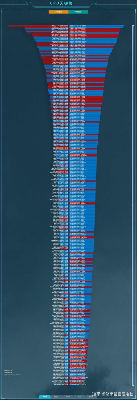 2023年5月最新cpu性能天梯图汇总（含pc台式电脑 移动笔记本 服务器端）适合收藏，本篇文章将更新至12月份 知乎