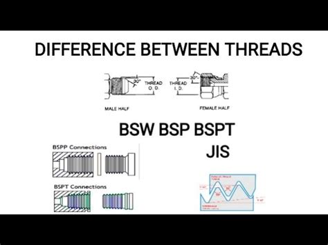 The Difference Between Npt Bspp And Bspt Seals 59 Off