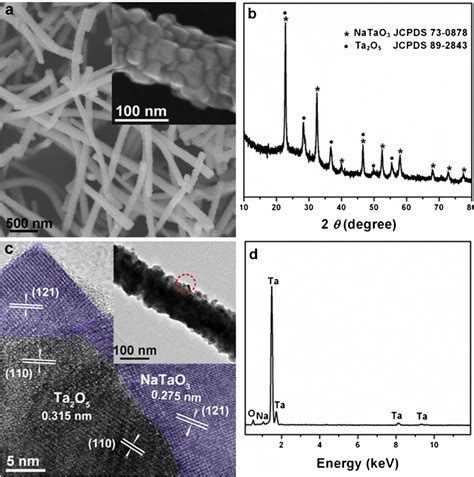 A SEM Images B XRD Pattern C TEM And HRTEM Images And D EDX Download Scientific