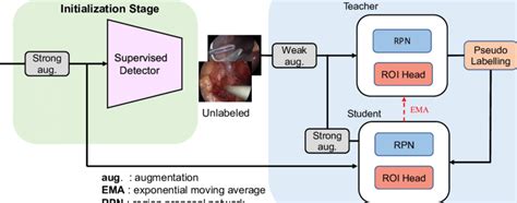 Overview Of The Proposed Surgical Tool Detection Model It Consists Of