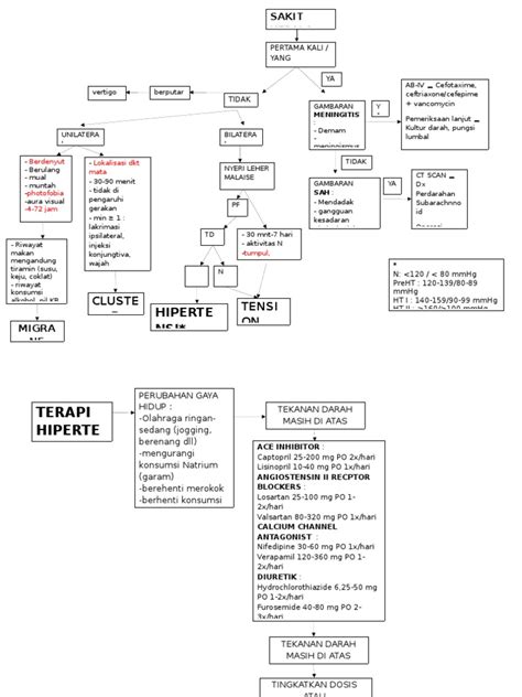 Algoritma Sakit Kepala Pdf Algoritma Sakit Kepala Pdf