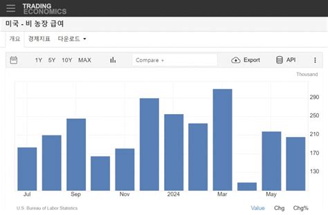 미국 6월 비농업 일자리 206만개 증가예상치 상회