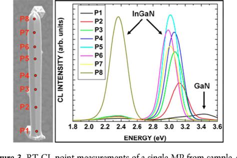 Pdf Demonstration Of In Ga N Gan Coreshell Micro Light Emitting Diodes Grown By Molecular