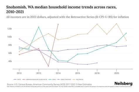 Snohomish Wa Median Household Income By Race 2024 Update Neilsberg