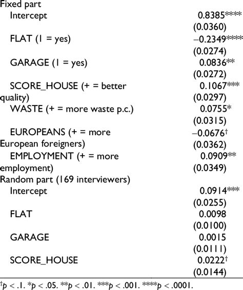 Multilevel Logistic Parameter Estimates For Response In The Flemish Download Table