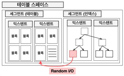 Mysql Index 1 인덱스 사용 배경 엔덱스와 디스크 Iomd · Github
