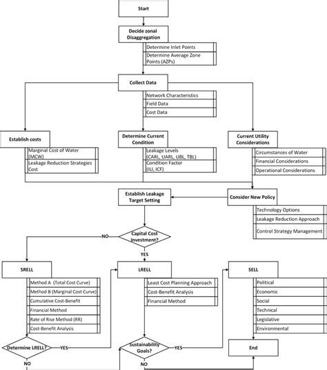 Flowchart For Determination Of Leakage Target Setting And Economic Download Scientific Diagram