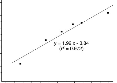 Plot Of Log D Vs Ph For Cpe And Solvent Extraction Chcl 3 Uvi