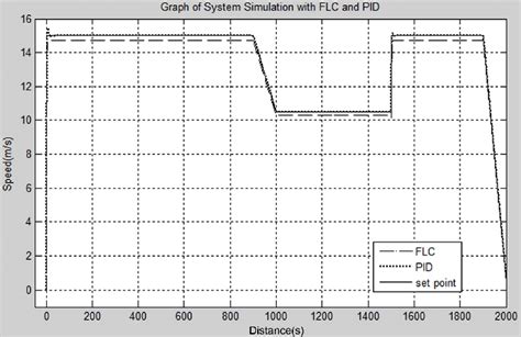 Graph Of System Simulation With Flc And Pid Download Scientific Diagram
