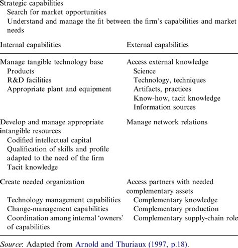 Key Elements Of Dynamic Capability Download Table