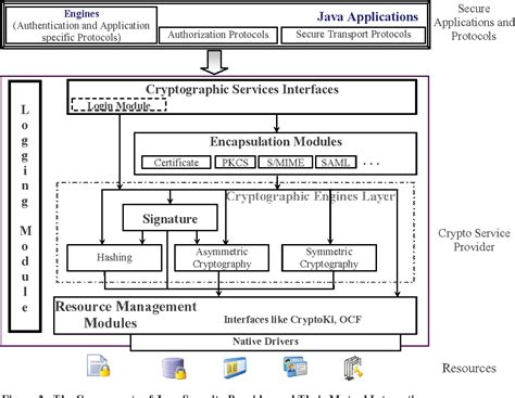 Figure 2 From A Model And Design Of A Security Provider For Java