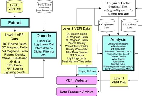 Vefi Data Processing Flow Diagram Showing The Progression Of The Raw
