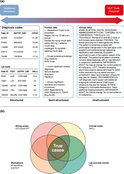 ehr data structure and accurate phenotyping a electronic health