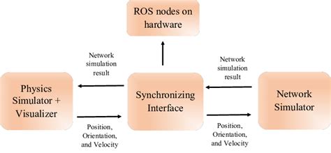 A Probable Solution To The Synchronization Issue Between Heterogeneous Download Scientific