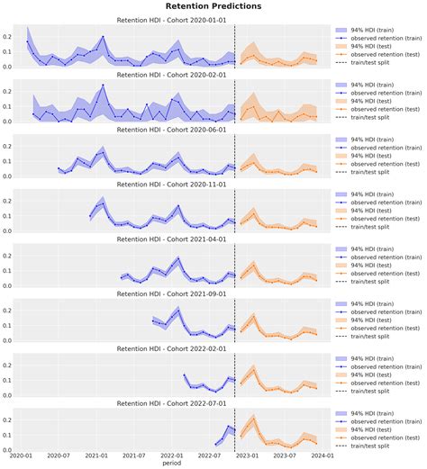 Cohort Revenue Retention
