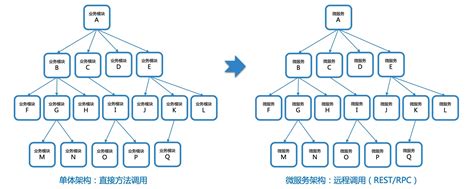 02微服务系统与设计（d1走出微服务误区：避免从单体到分布式单体） Csdn博客