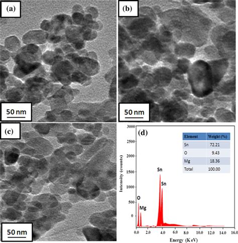 TEM Images Of SnO2 Nanoparticles A Pure SnO2b 5 Wt Mg C 10 Wt Mg D