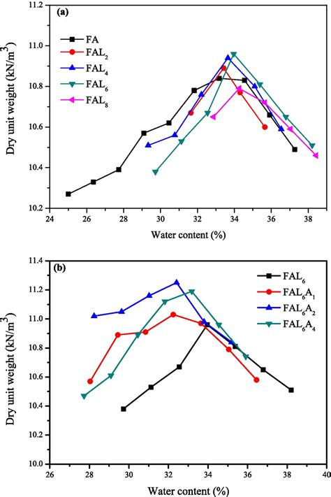 Compaction Curves A Fly Ashlime Mixtures B Fly Ash 6 Lime Content