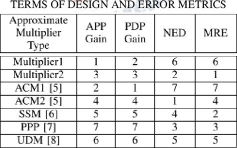 Table Vii From Design Of Power And Area Efficient Approximate