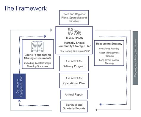 Integrated Planning And Reporting Framework Hornsby Shire Council