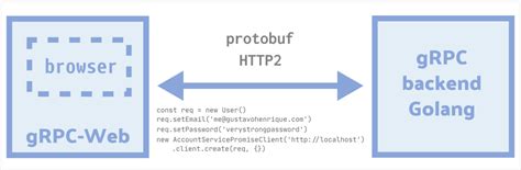 Using Grpc Web Vuejs With A Golang Backendgrpc Go By Itachi