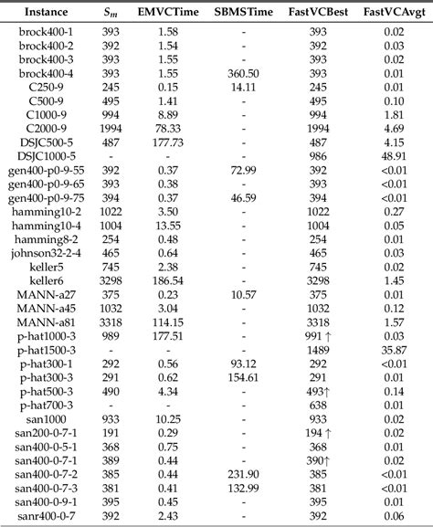 Table 1 From An Exact Algorithm For Minimum Vertex Cover Problem