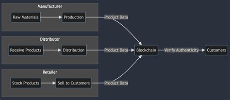 Blockchain Integration With Aws Managed Blockchain Sudo