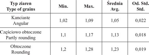 Characteristical Statistic Values Of Fractal Dimension Df For Grain