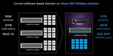 Pliops Xdp Data Services To Empower Data Infrastructure Optimization Storagenewsletter