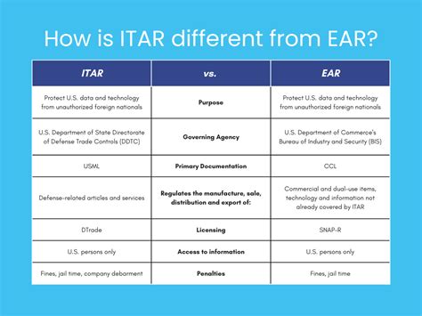 EAR Compliance How It S Different Than ITAR The Receptionist