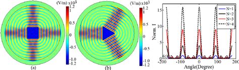 electric field distribution of the computation domain with a square a