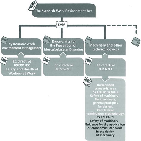 1 Relationship Between EU Directives Swedish Legislation And Download Scientific Diagram