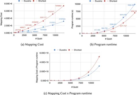 Robust Qubit Mapping Algorithm Via Double Source Optimal Routing On