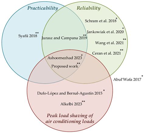 Peak Load Shaving Of Air Conditioning Loads Via Rooftop Grid Connected