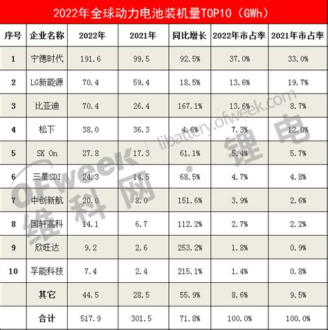 2022全球动力电池装机量top10出炉！欣旺达孚能科技上榜！